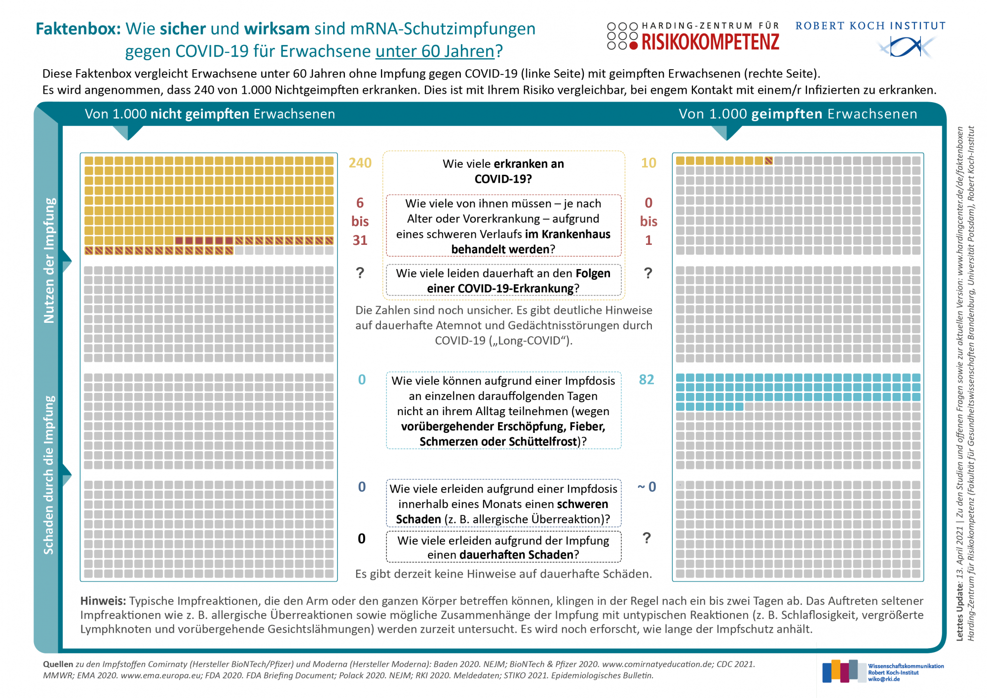 Fact Boxes | Harding-Zentrum für Risikokompetenz